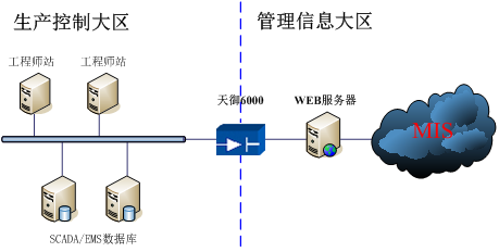 国基华电-天御6000单向隔离网闸、南瑞隔离装置、科东隔离装置、N-GAP8000隔离装置 - 北京国基华电科技有限公司